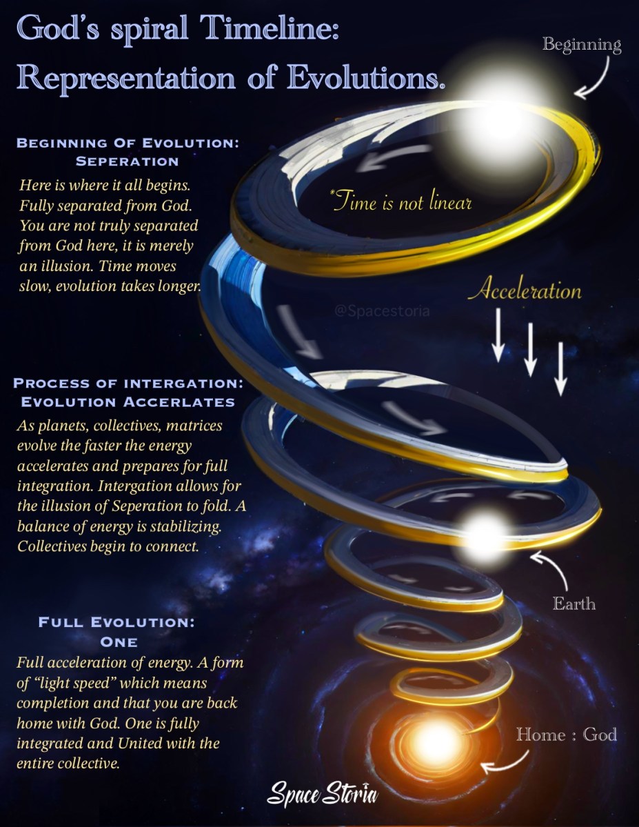 Time is not linear. God’s Spiral Timeline.